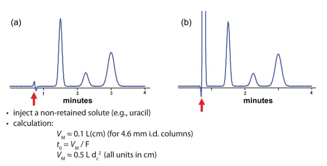 Basics-to-Basics #2: Column Dead Time