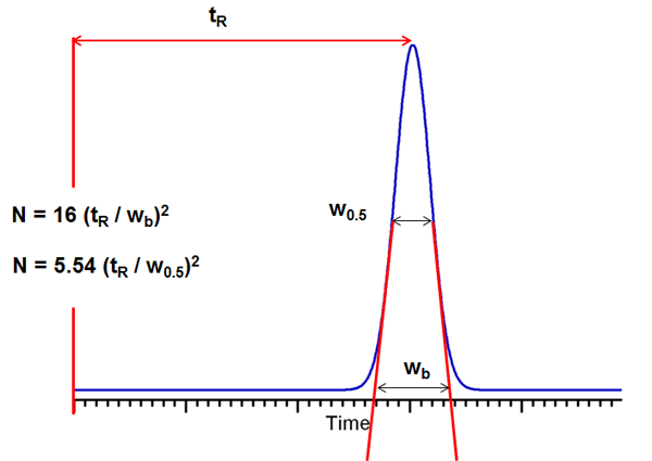 Column Efficiency for System Suitability with Gradients
