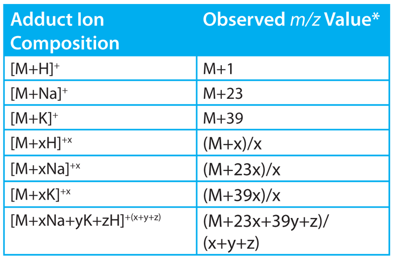 Dealing with Metal Adduct Ions in Electrospray: Part 1