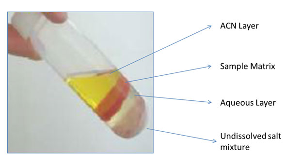 Will QuEChERS Work for Me?