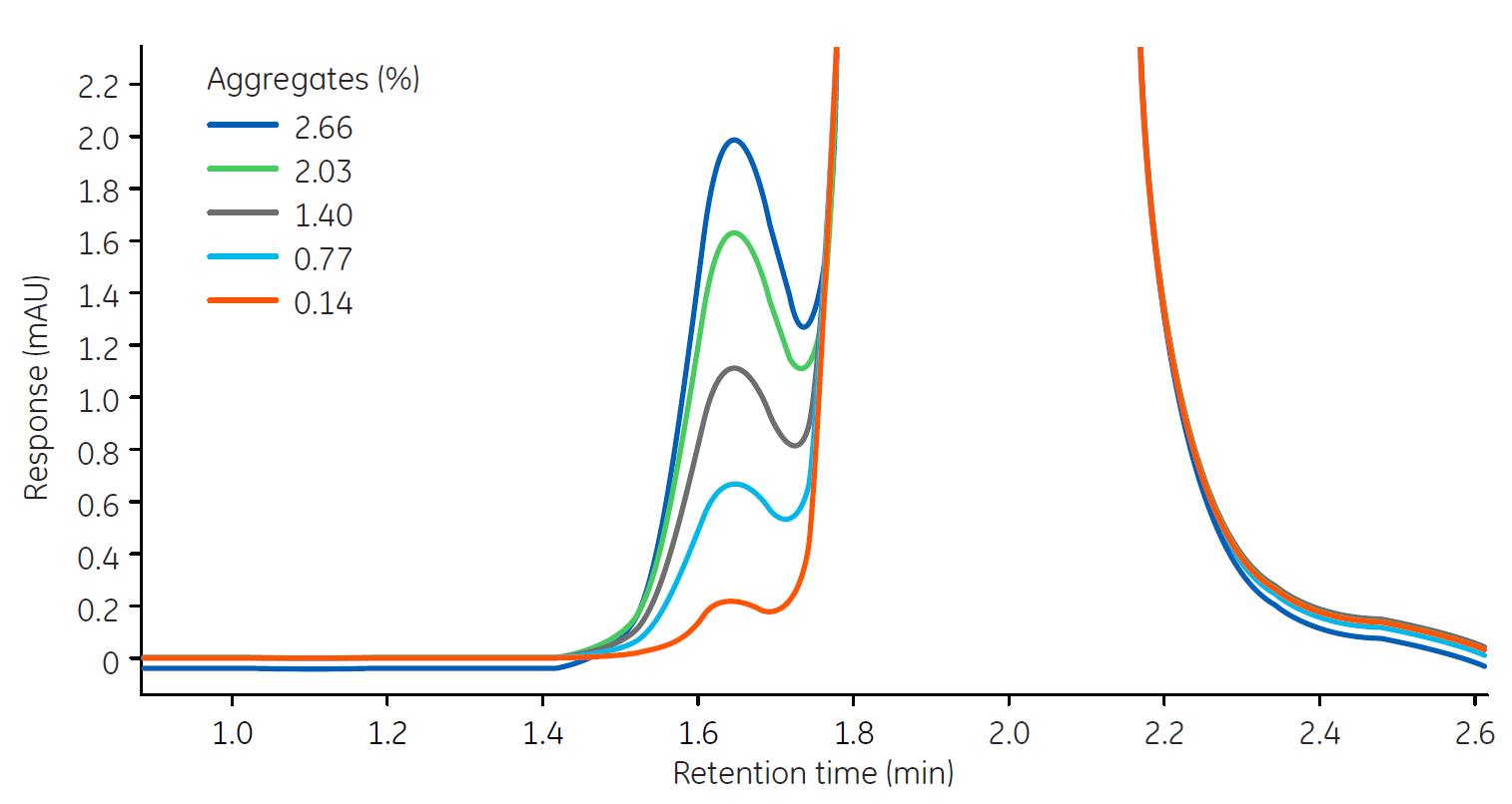 Use of Superdex™ 200 Increase size exclusion chromatography columns for ...
