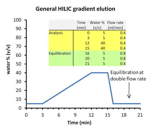 HILIC Mobile Phase: Solvents