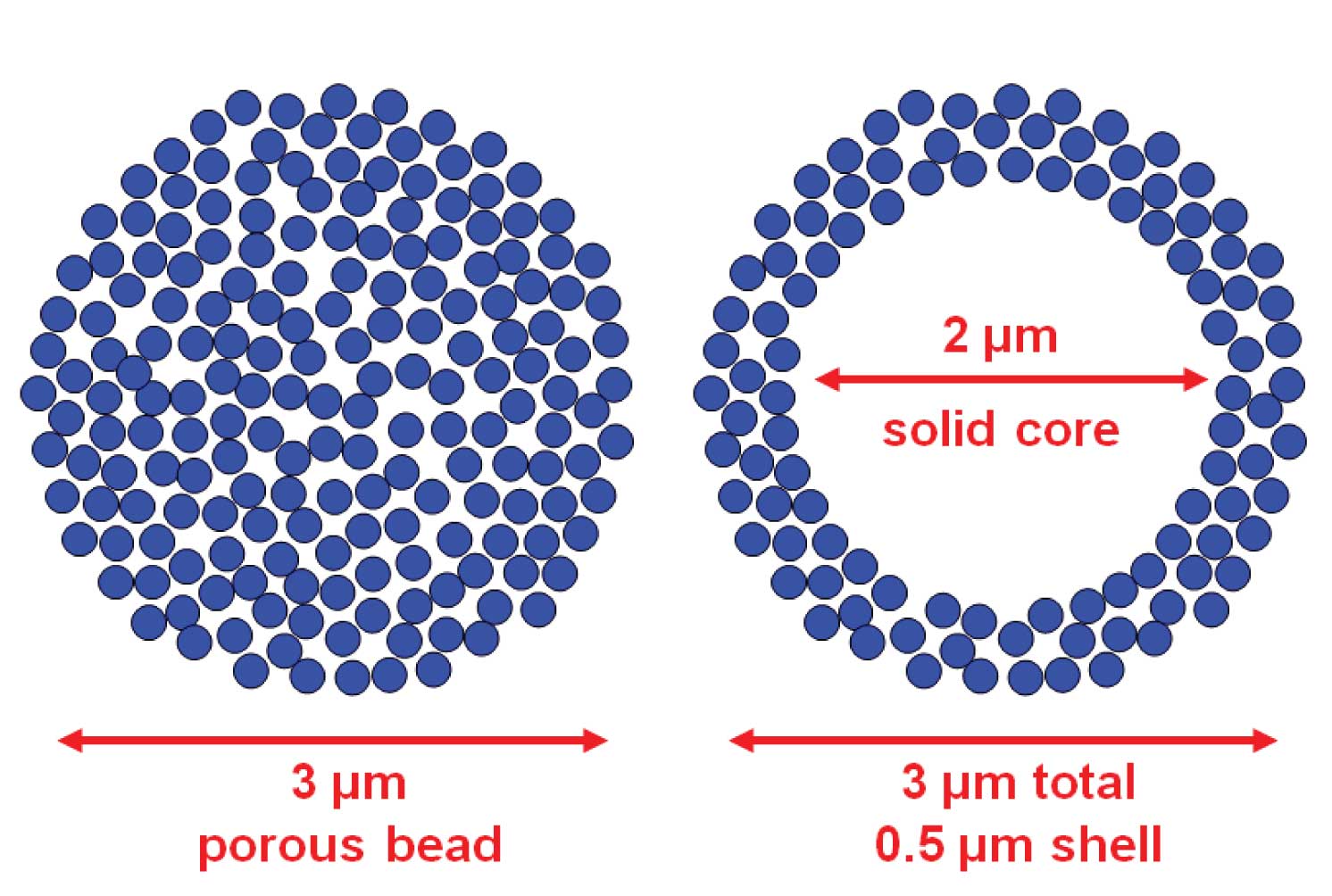 Porous-layer Packings