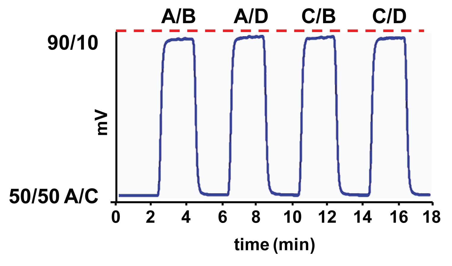 Gradient Proportioning Valve (GPV) Test
