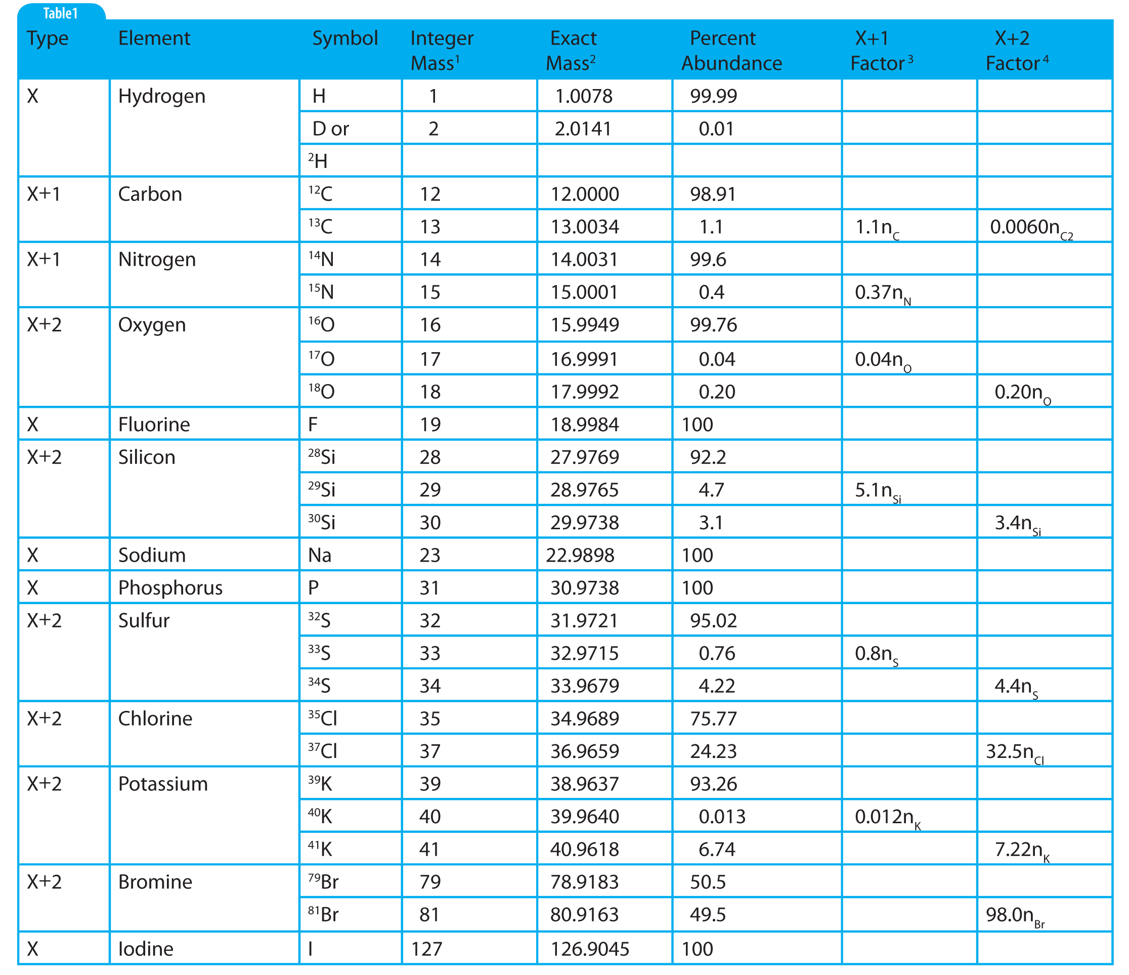 The Role of Isotope Peak Intensities Obtained Using Mass Spectrometry ...